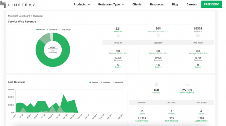 Top Restaurant POS Software and Systems in India 2024 – Limetray