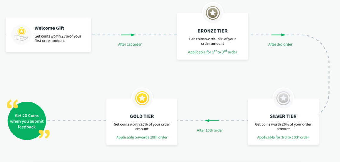 Increasing Customer Loyalty with Restaurant POS System Program – Limetray